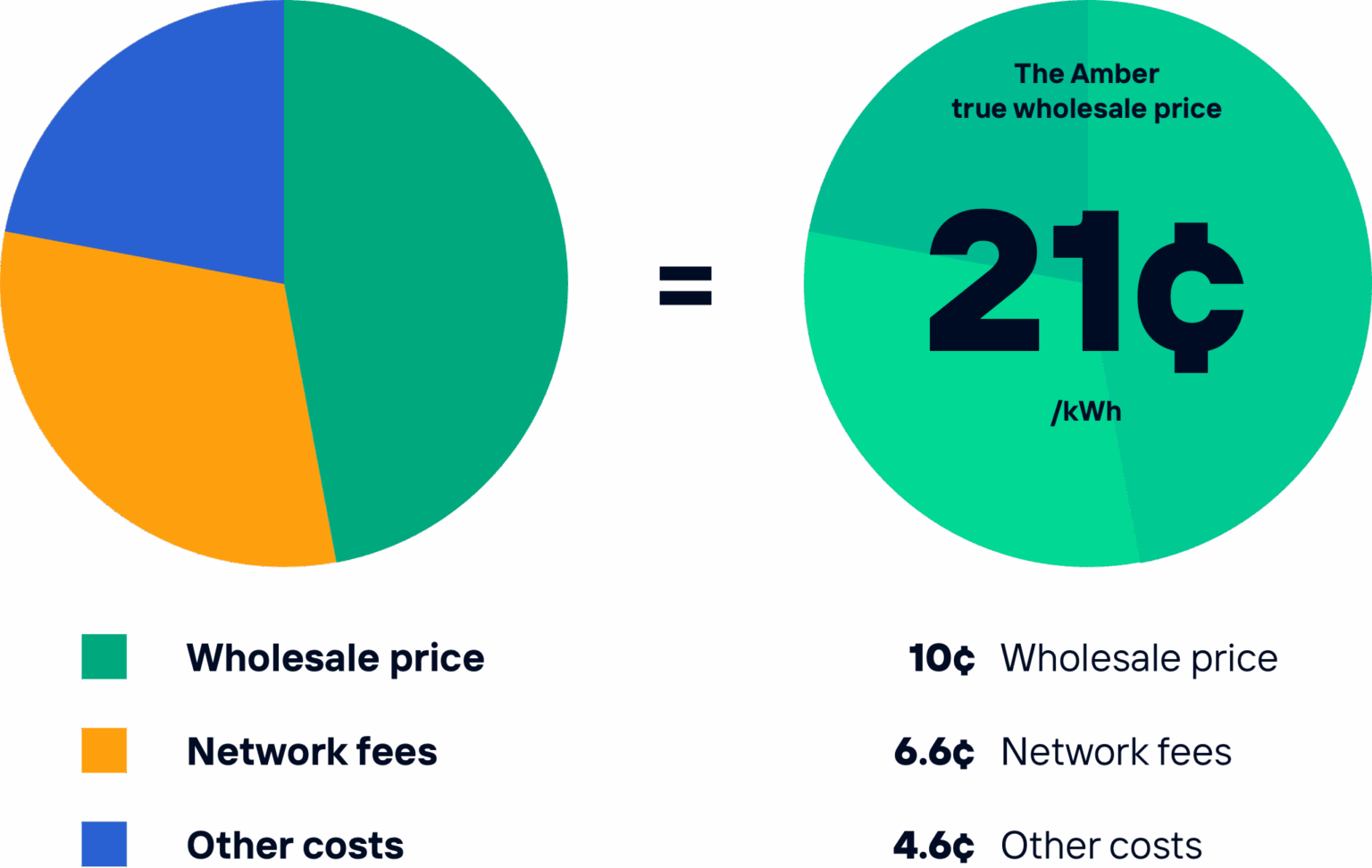 Amber Electric FAQs: Is Amber Electric Right for You?