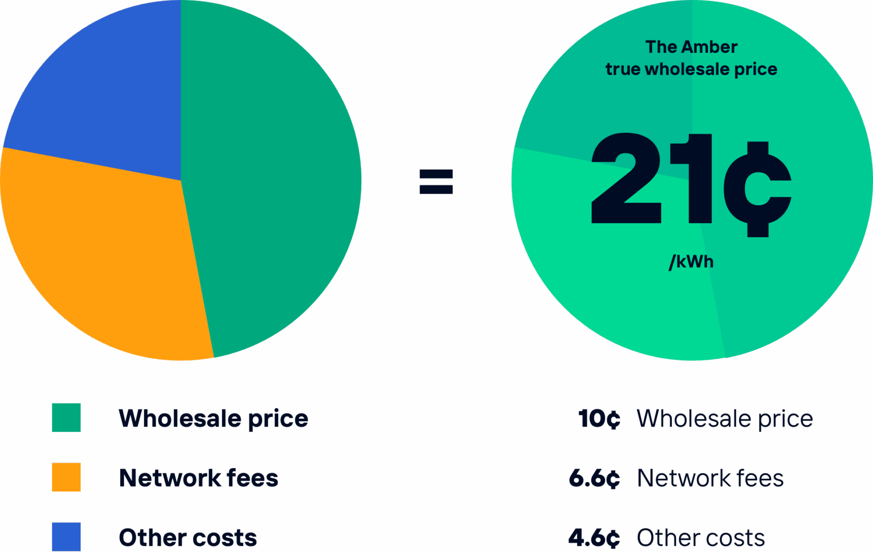 Amber Electric FAQs: Is Amber Electric Right for You?